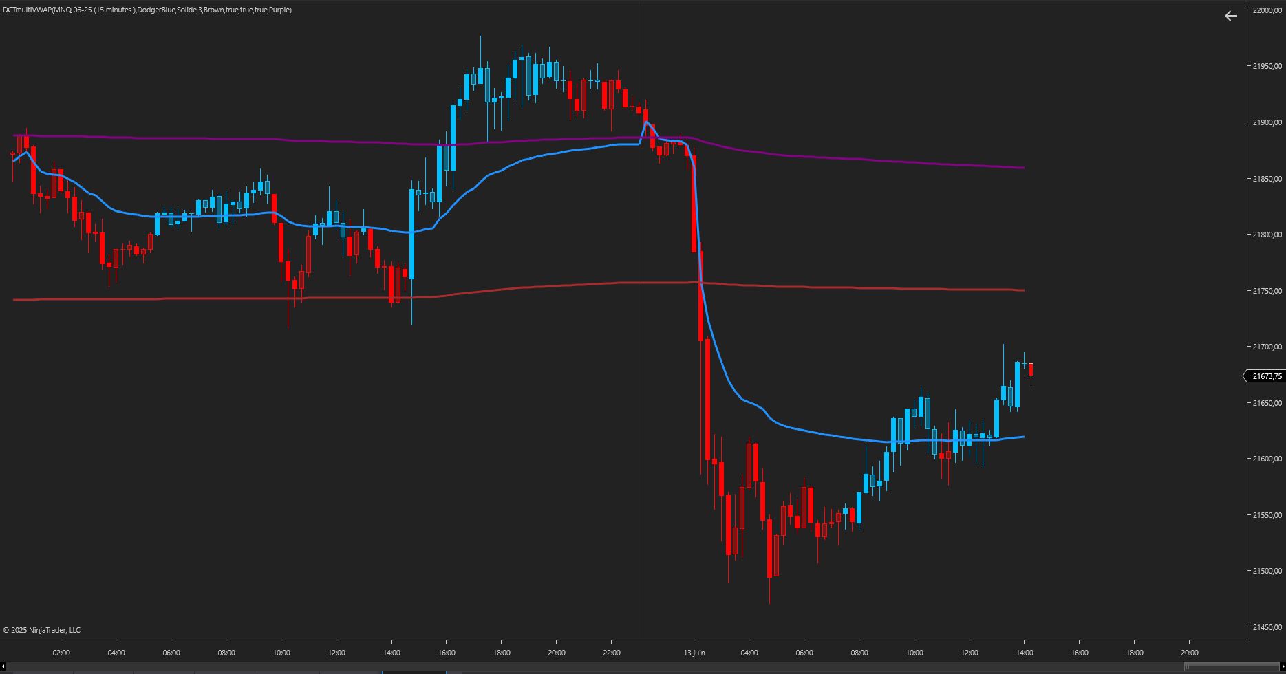 Tradez avec les VWAP du Pack DCT - NinjaTrader 8 - PASSION TRADING
